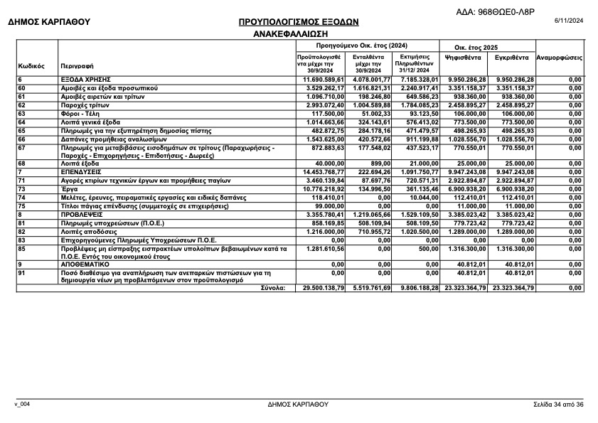 Στα 23,3 εκατομμύρια ευρώ ο προϋπολογισμος Δήμου Καρπάθου για το 2025 ...