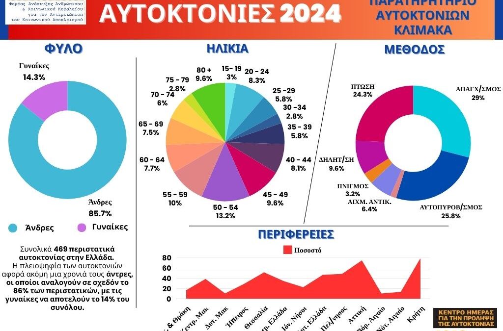 ΚΛΙΜΑΚΑ: Αυξάνονται οι αυτοκτονίες στην Ελλάδα – 469 μόνο το 2024 ...